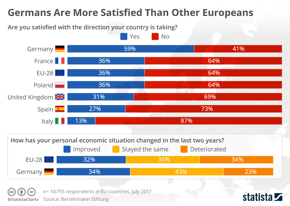 Chart Germans Are More Satisfied Than Other Europeans Statista Chart Germans Are More Satisfied Than Other Europeans Statista