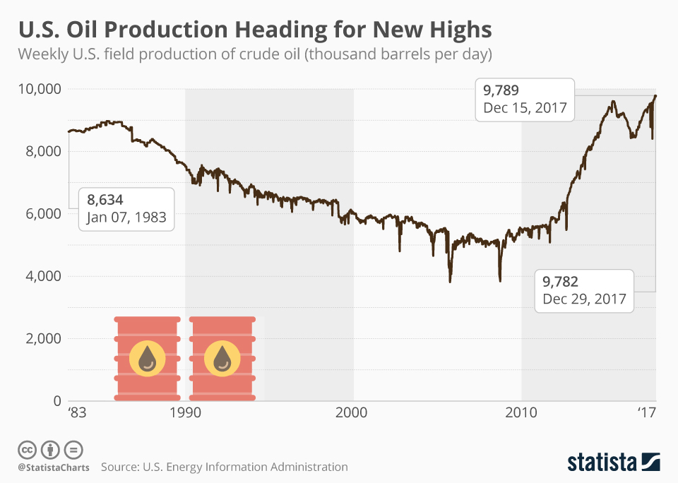 Chart U S Oil Production Heading For New Highs Statista Chart U S Oil Production Heading For New Highs Statista