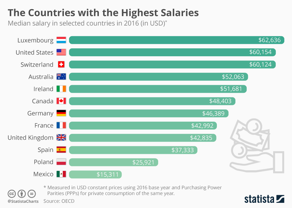 Most Paid Companies In The World Best Design Idea