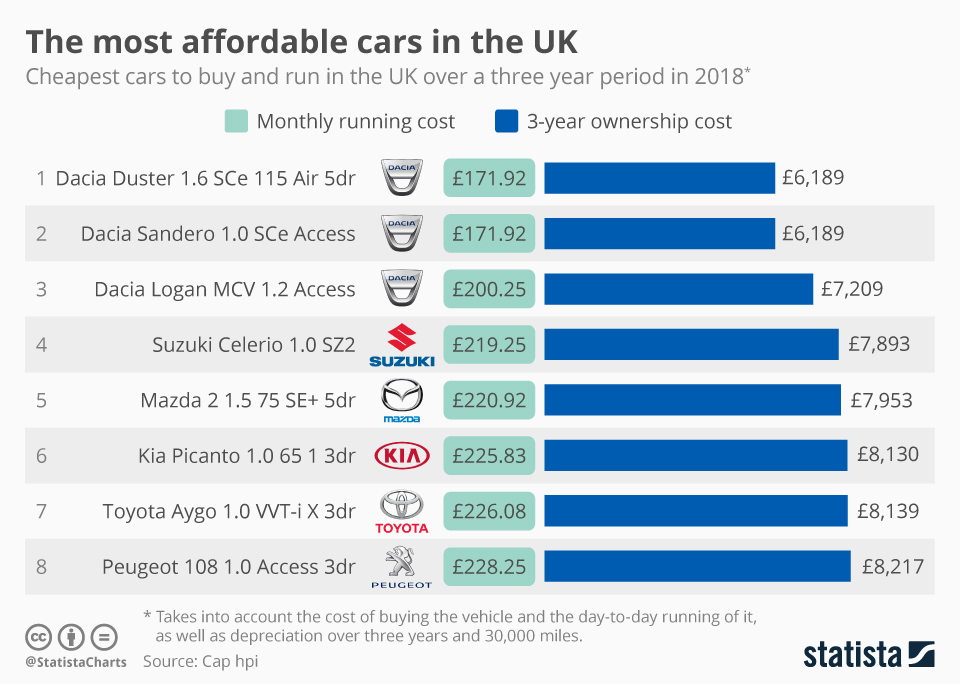 Chart The Most Affordable Cars In The UK Statista Chart The Most Affordable Cars In The UK Statista