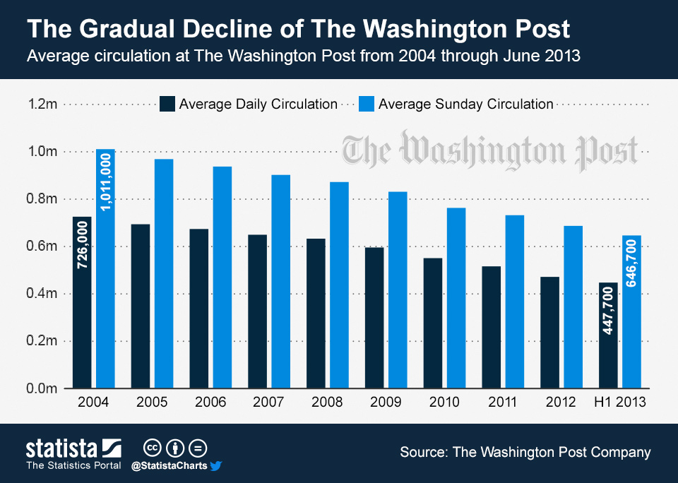 Chart The Gradual Decline Of The Washington Post Statista