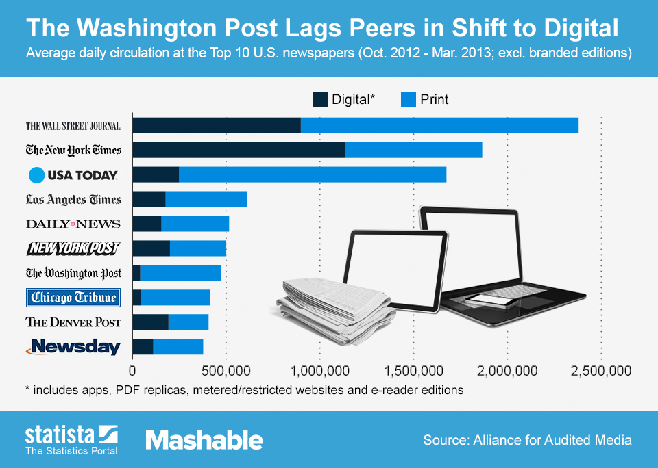 Chart The Washington Post Lags Peers In Shift To Digital Statista