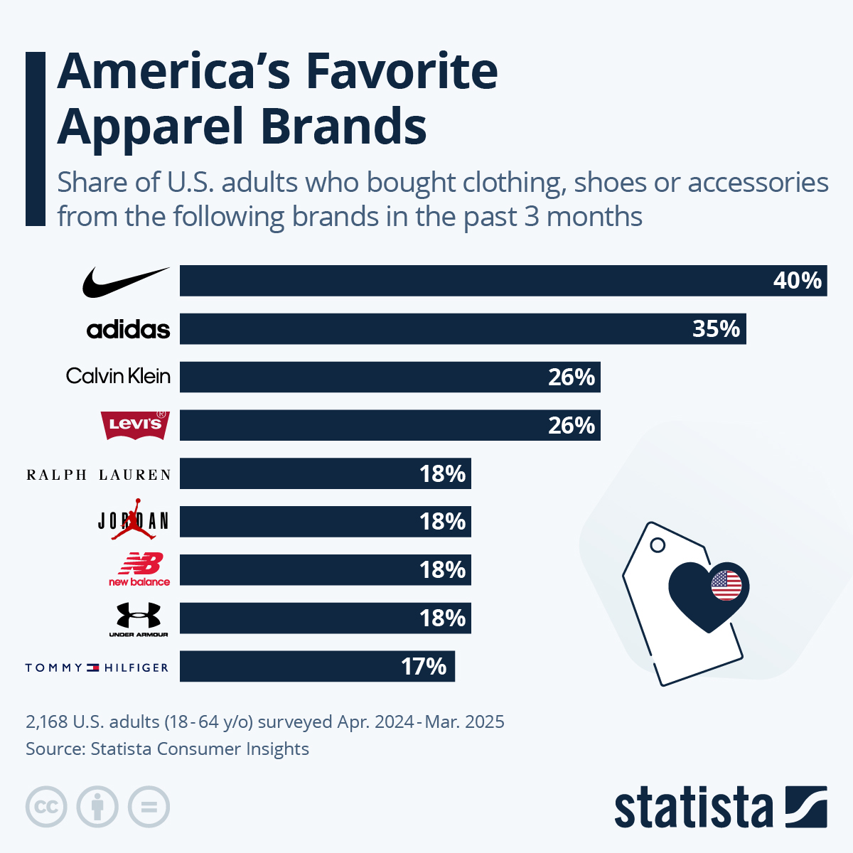 Chart America s Favorite Apparel Brands Statista