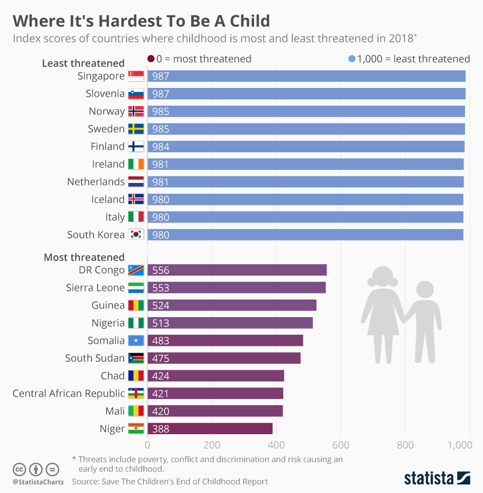 Chart Where It s Hardest To Be A Child Statista