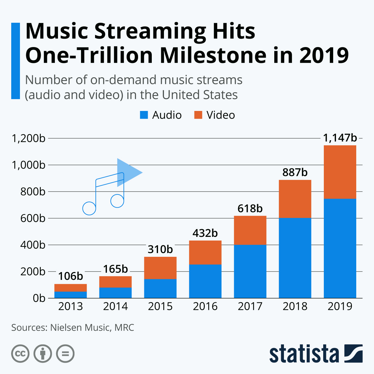 Chart Music Streaming Hits One Trillion Milestone In 2019 Statista Chart Music Streaming Hits One Trillion Milestone In 2019 Statista