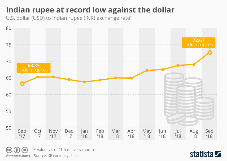 Indian Rupee Conversion Indian Rupee Conversion