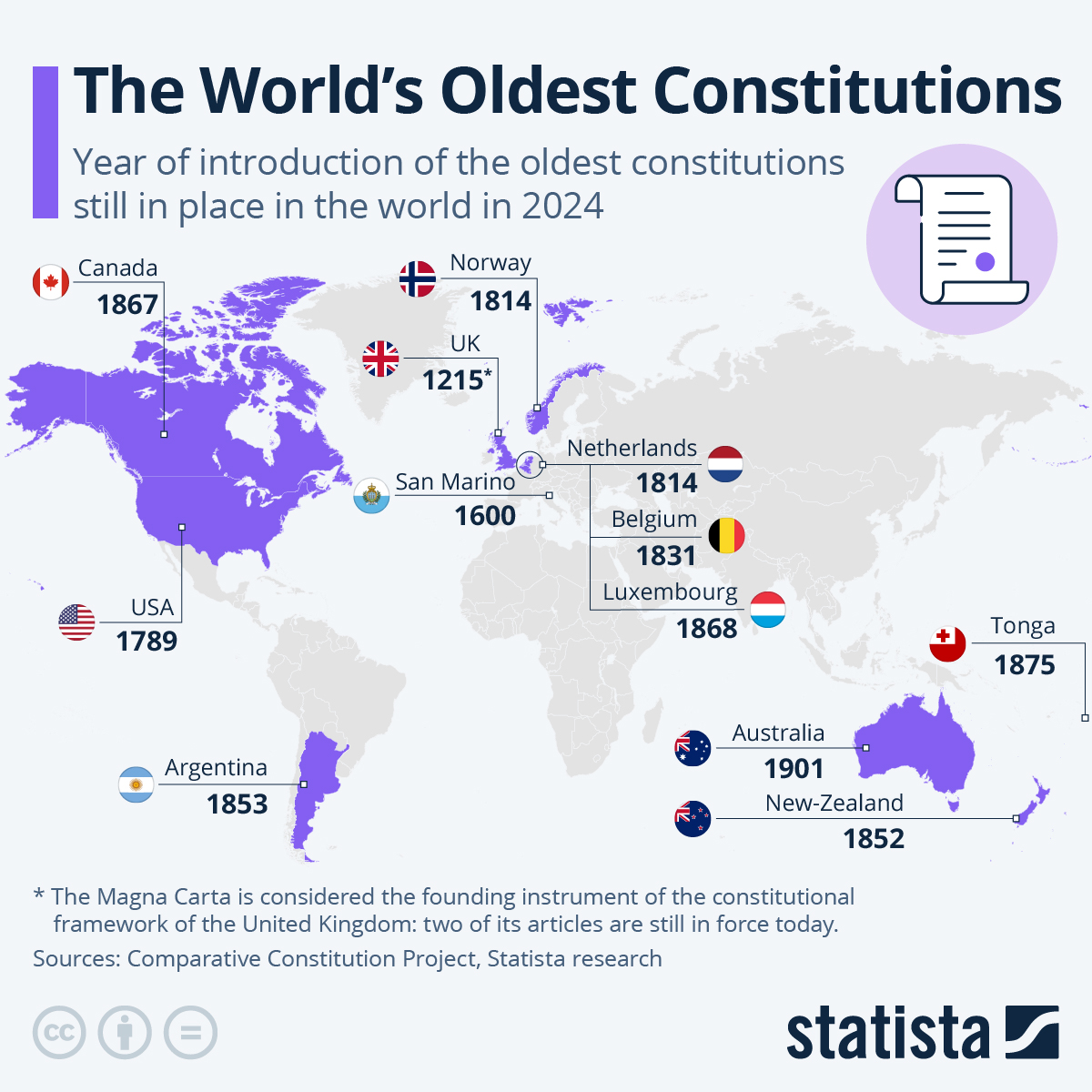 Chart The World s Oldest Constitutions Statista