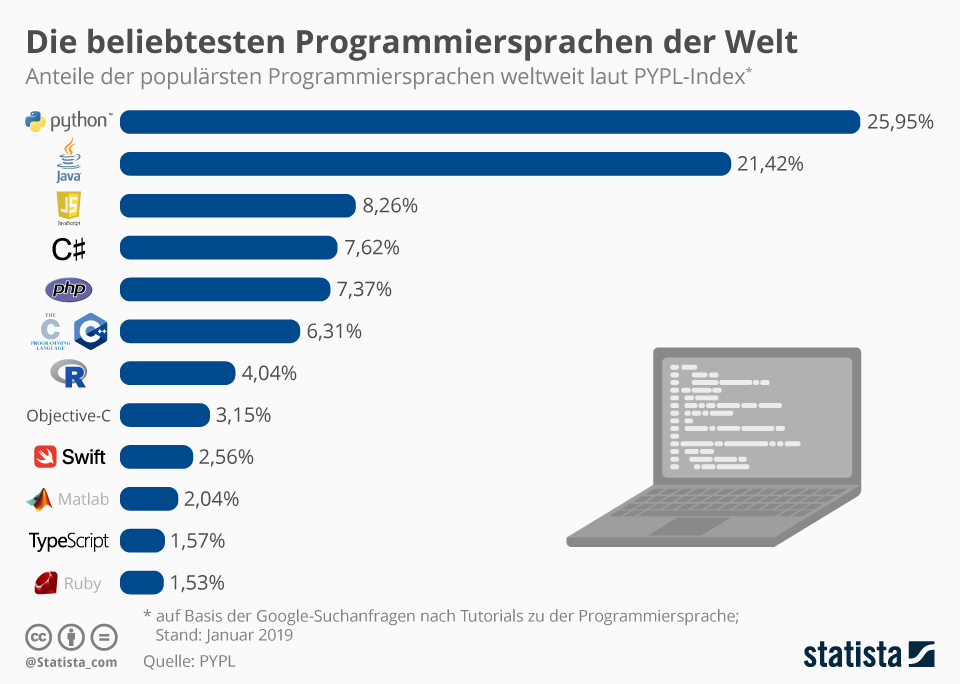 Infografik Die Beliebtesten Programmiersprachen Der Welt Statista
