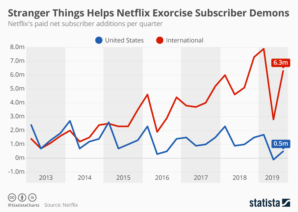 Chart Stranger Things Helps Netflix Exorcise Subscriber Demons Statista Chart Stranger Things Helps Netflix Exorcise Subscriber Demons Statista