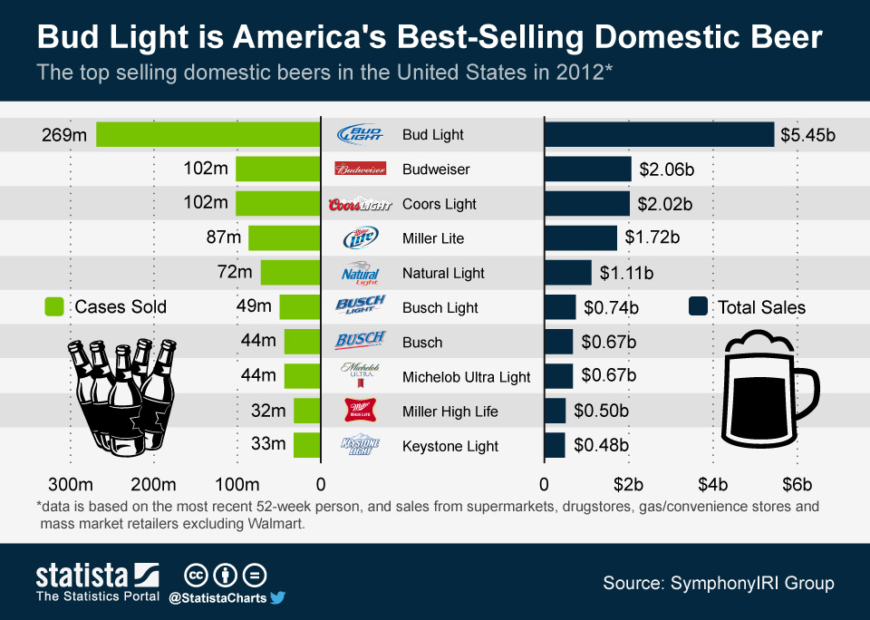 What Is The Most Popular Beer In America 2024 Lila Magdalen What Is The Most Popular Beer In America 2024 Lila Magdalen