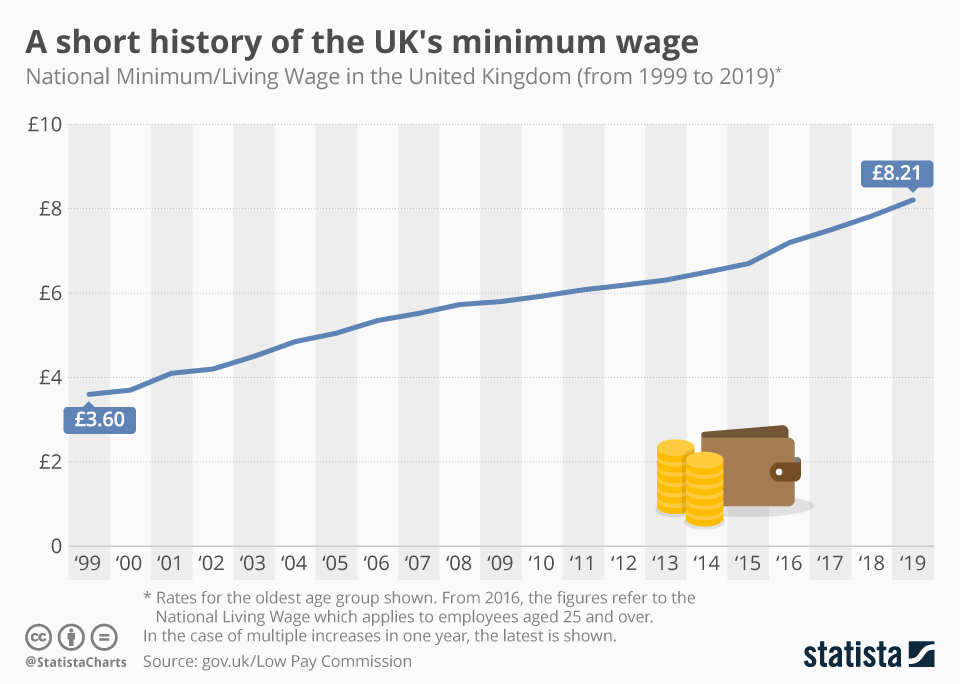 Minimum Wage Uk 2020 Per Hour