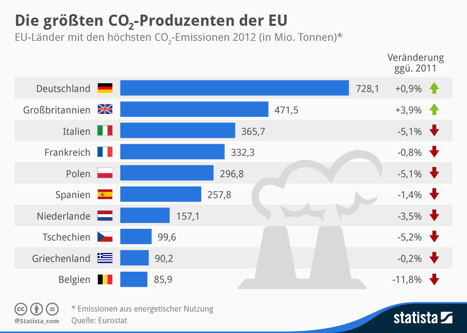 Infografik Die Gr ten CO2 Produzenten Der EU Statista Infografik Die Gr ten CO2 Produzenten Der EU Statista