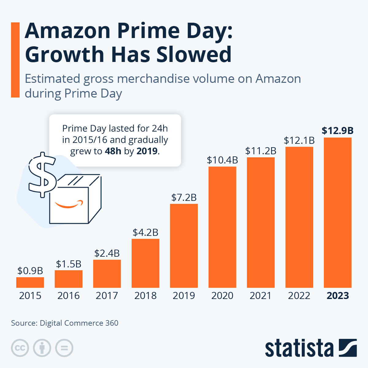 Chart Amazon Prime Day That Escalated Quickly Statista Chart Amazon Prime Day That Escalated Quickly Statista