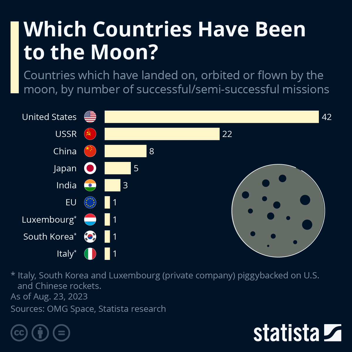 Moon Landing Countries