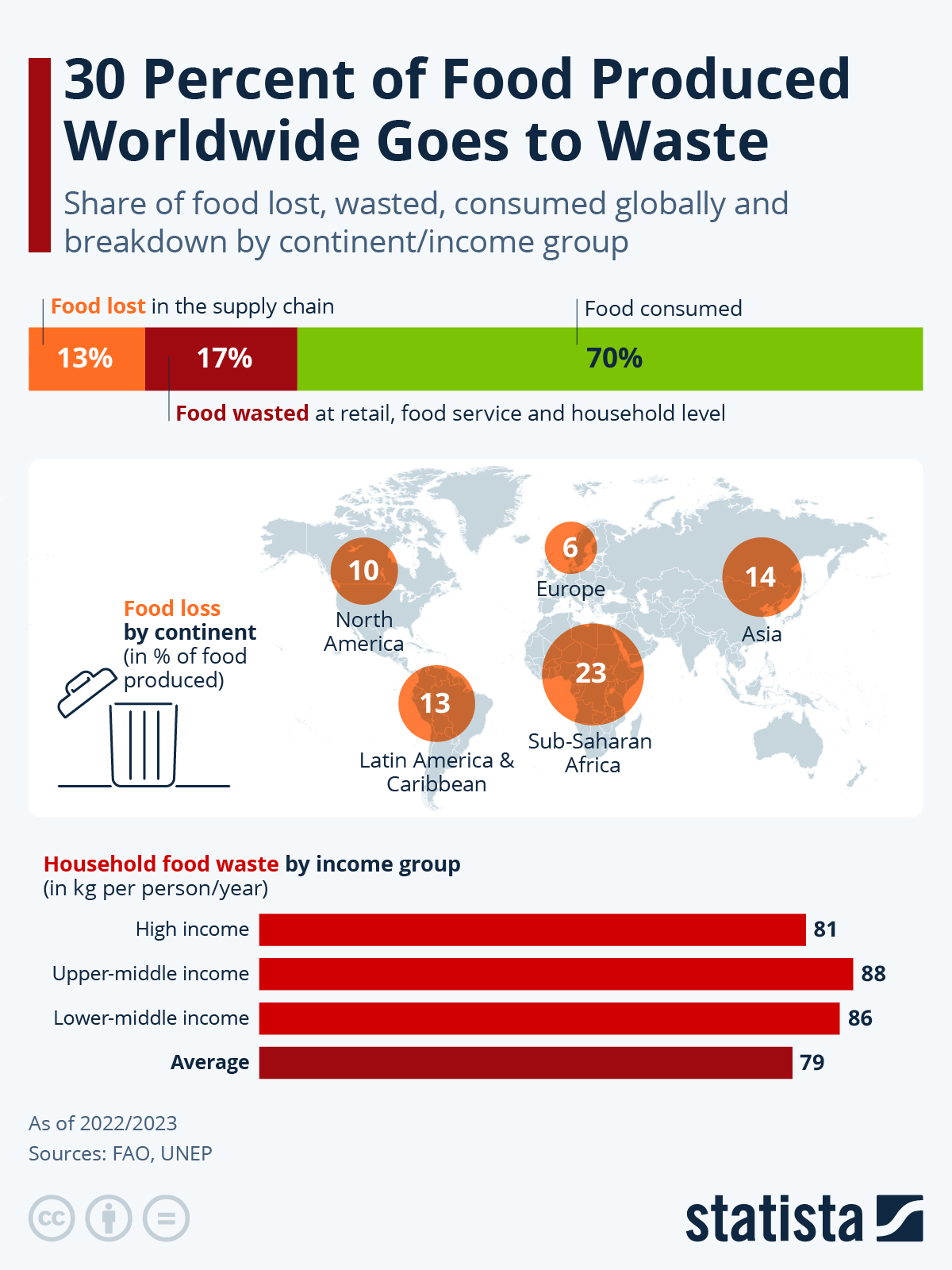 Chart 14 Percent Of Food Goes To Waste Statista Chart 14 Percent Of Food Goes To Waste Statista