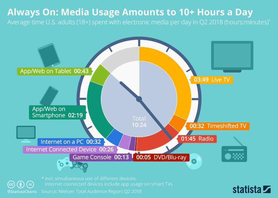 Chart Always On Media Usage Amounts To 10 Hours A Day Statista