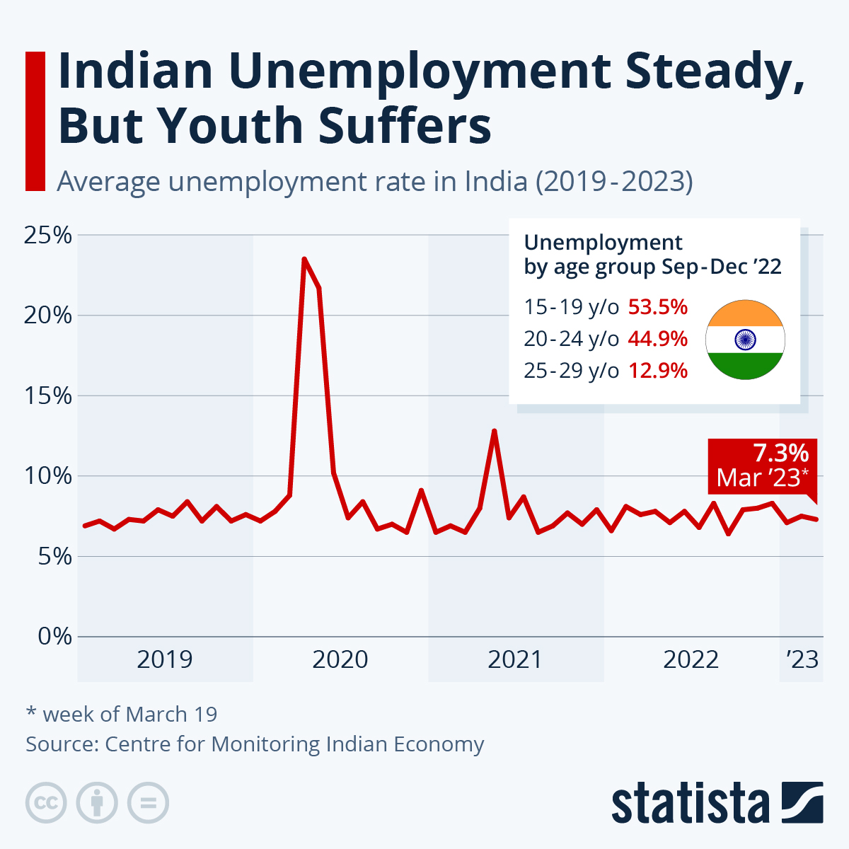 Chart Indian Unemployment Steady But Youth Suffers Statista Chart Indian Unemployment Steady But Youth Suffers Statista