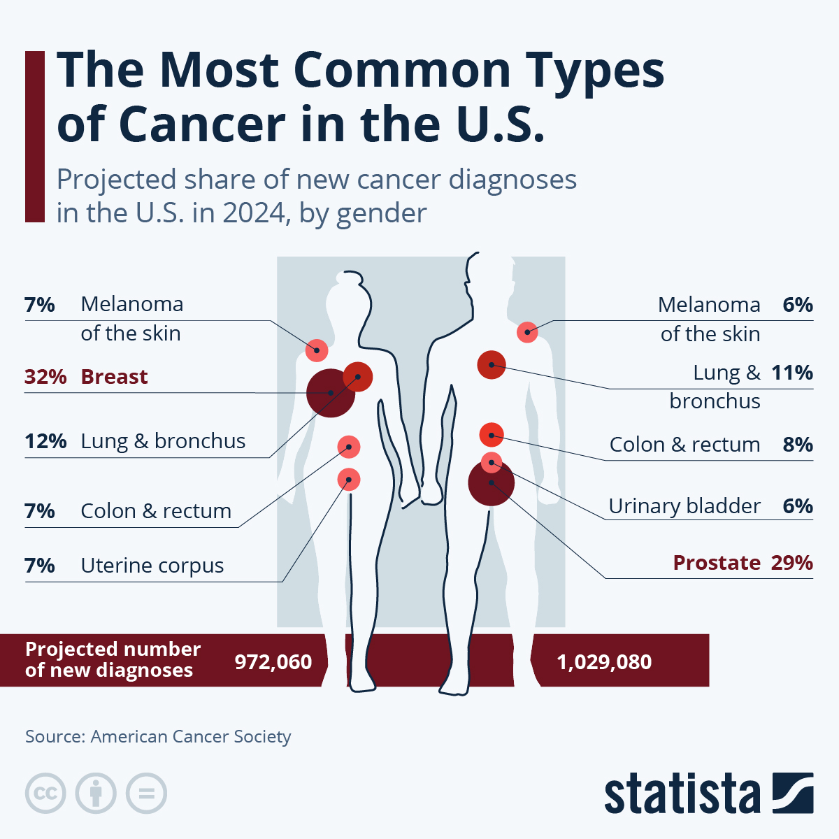 Most Common Type Of Cancer In The World Olympiapublishers