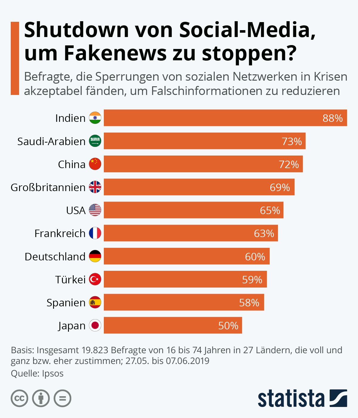 Infografik Shutdown Von Social Media Um Fakenews Zu Stoppen Statista Infografik Shutdown Von Social Media Um Fakenews Zu Stoppen Statista