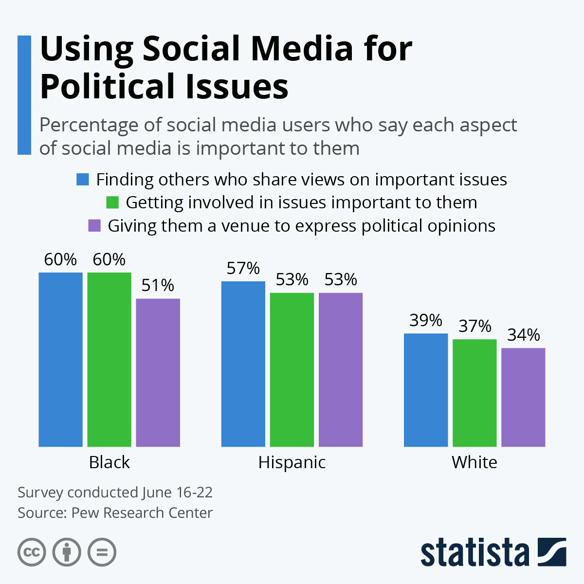 Political Issue