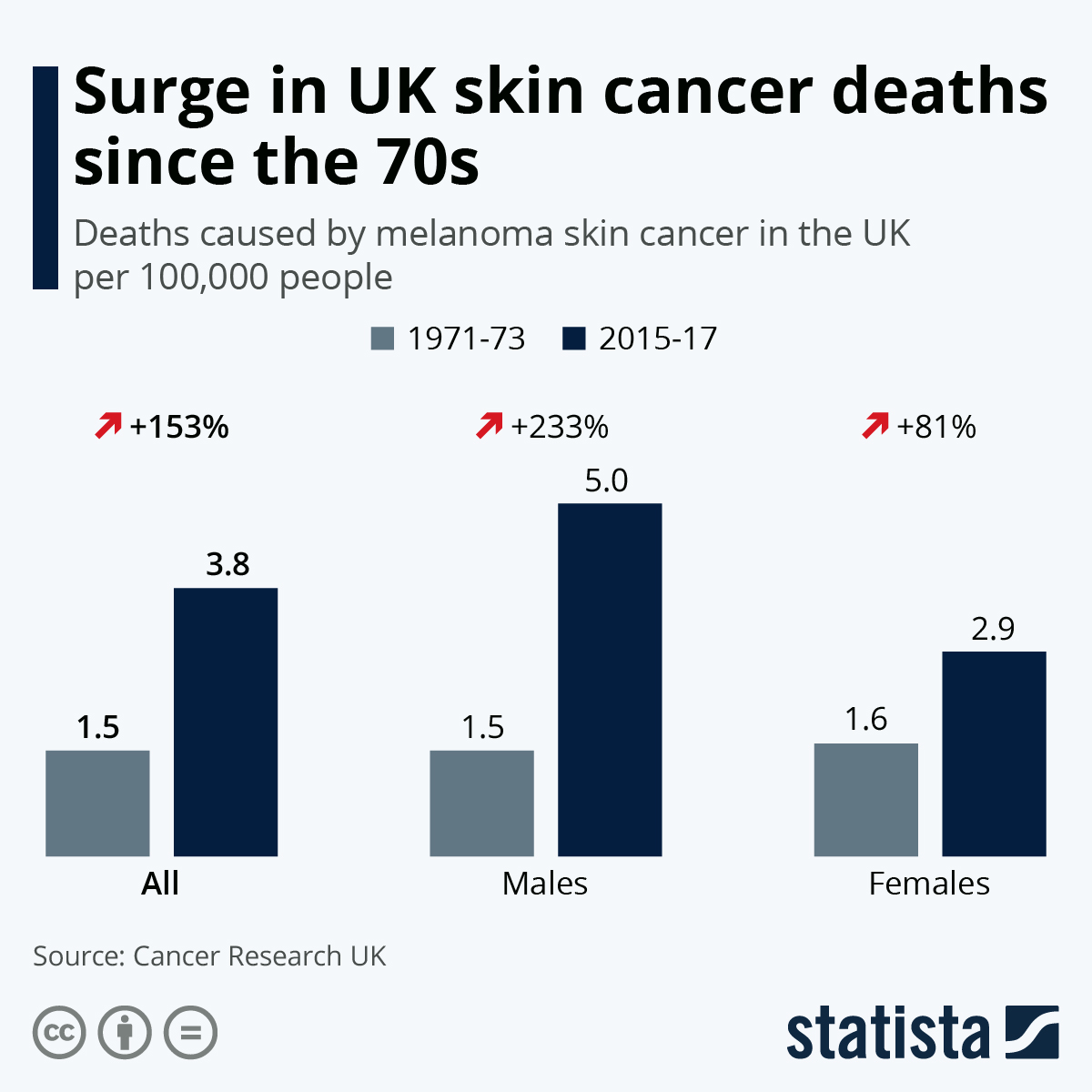 Chart Surge In UK Skin Cancer Deaths Since The 70s Statista