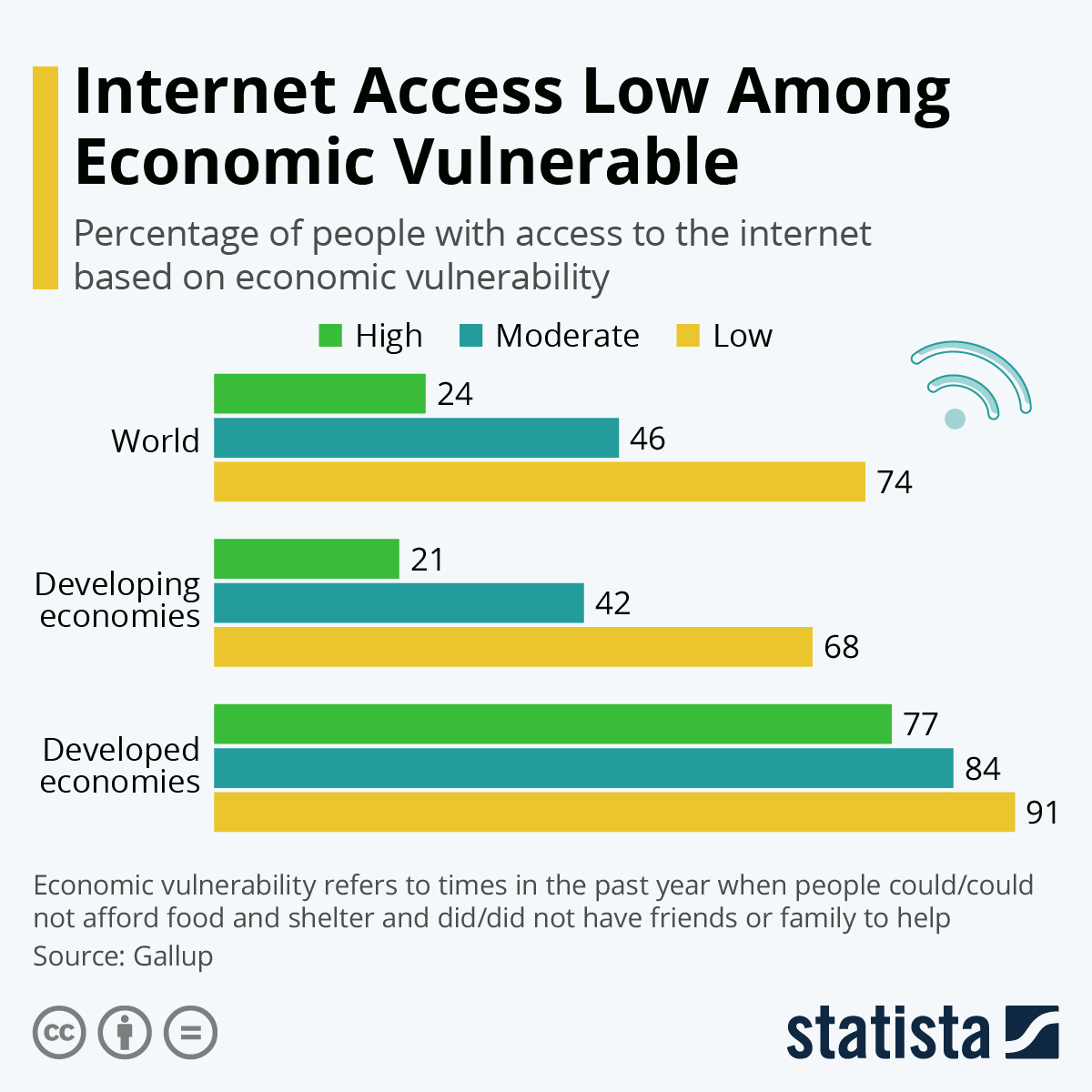 Chart Internet Access Low Among Economic Vulnerable Statista