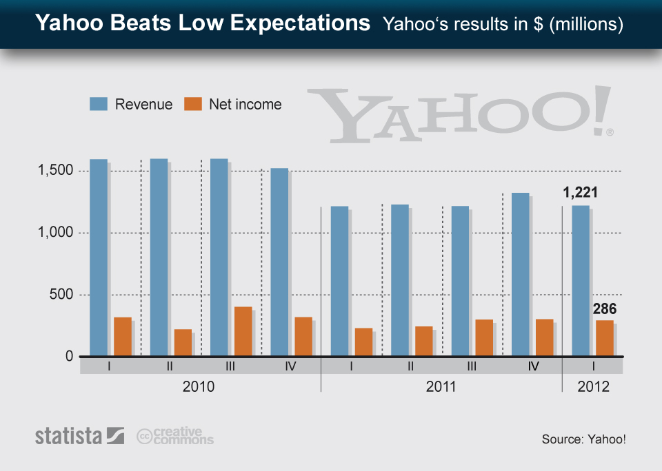 Chart: Yahoo Beats (Low) Expectations | Statista