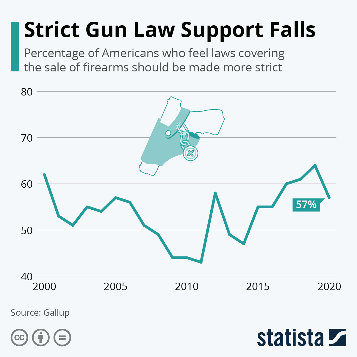 Chart Strict Gun Law Support Falls Statista Chart Strict Gun Law Support Falls Statista