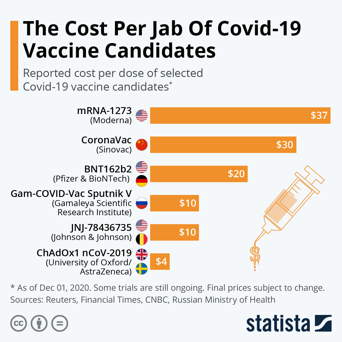 Chart The Cost Per Jab Of Covid 19 Vaccine Candidates Statista