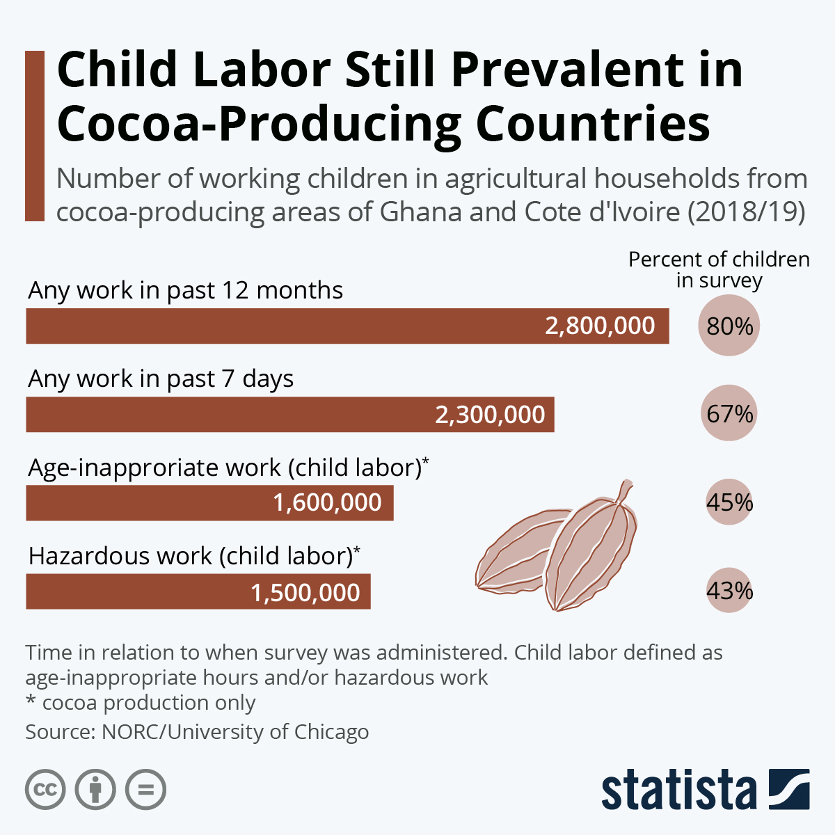 Chart Child Labor Still Prevalent In Cocoa Producing Countries Statista Chart Child Labor Still Prevalent In Cocoa Producing Countries Statista