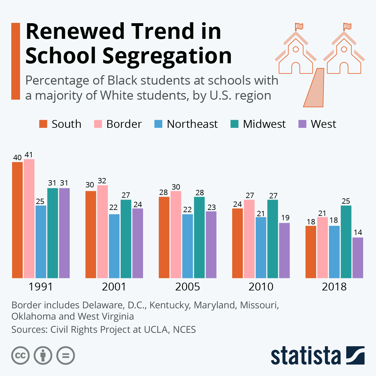 Segregated Schools Segregated Schools