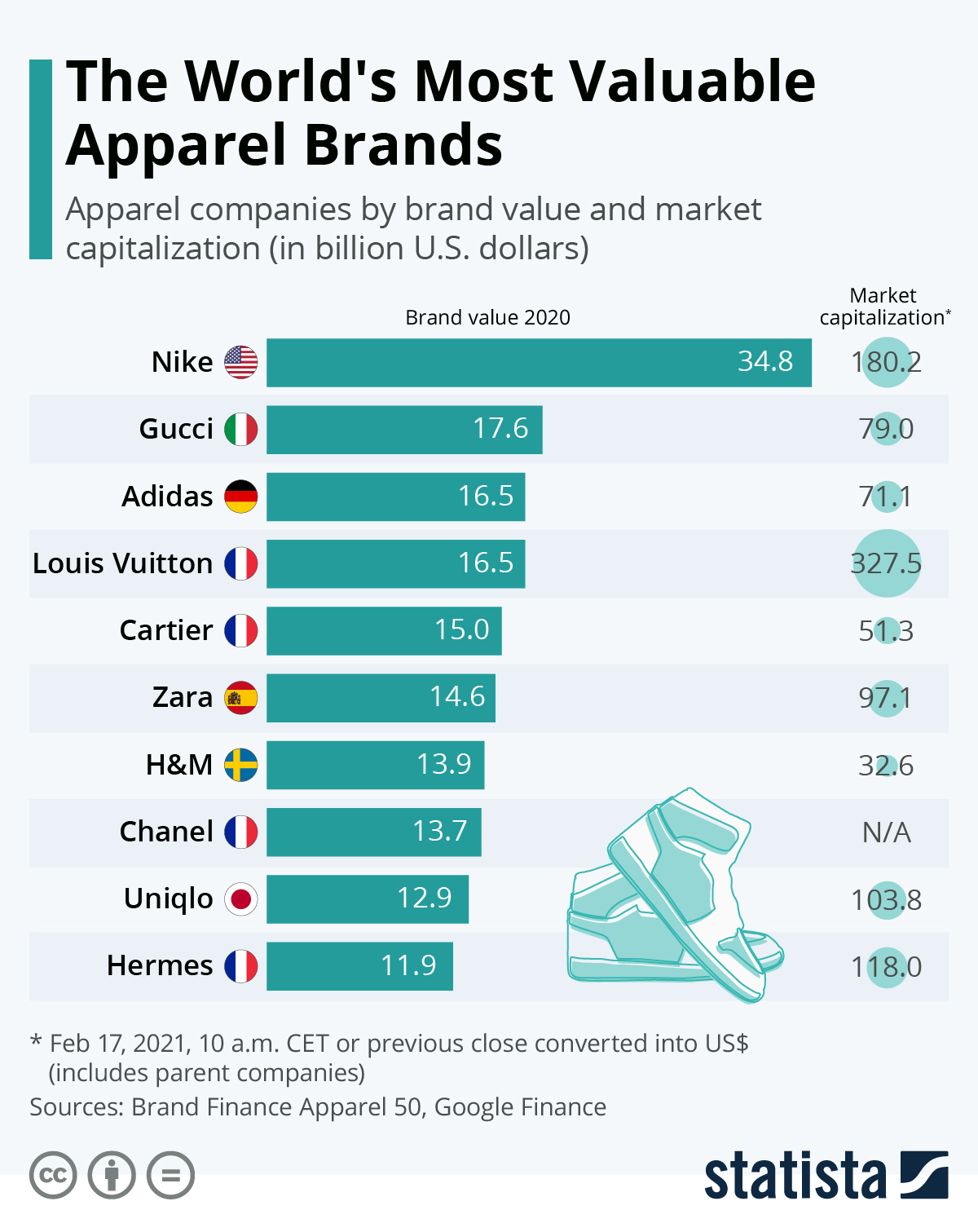 Chart The World s Most Valuable Apparel Brands Statista