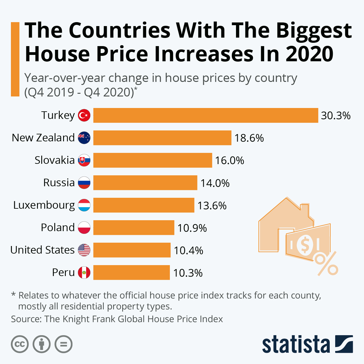 Chart The Countries With The Biggest House Price Increases In 2020 