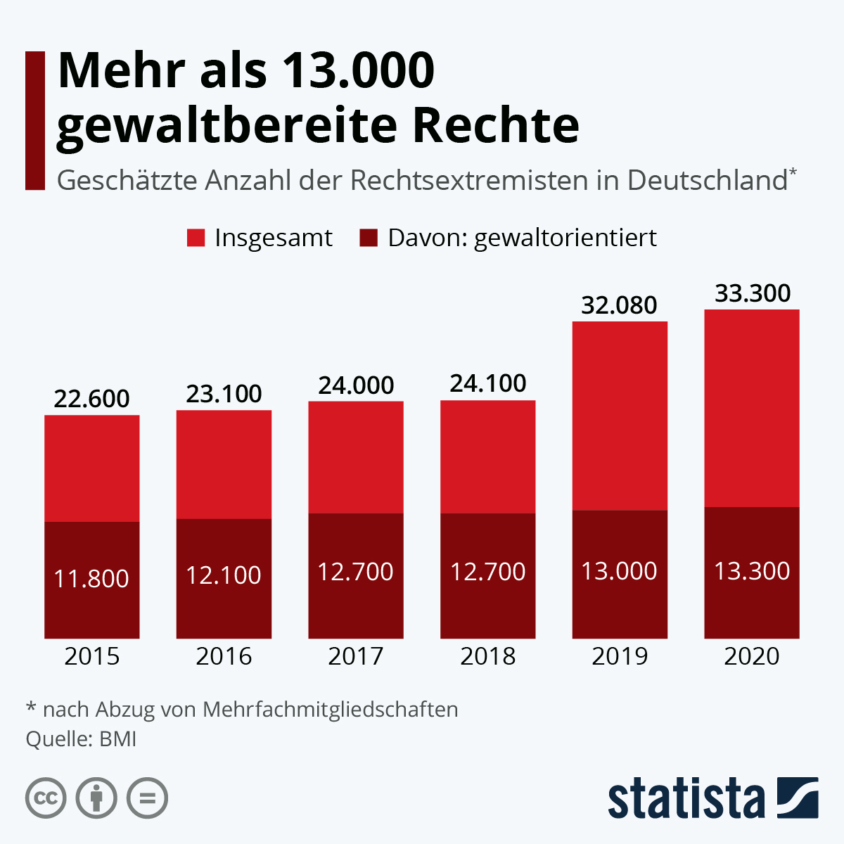 Infografik Mehr Als 13 000 Gewaltbereite Rechte Statista