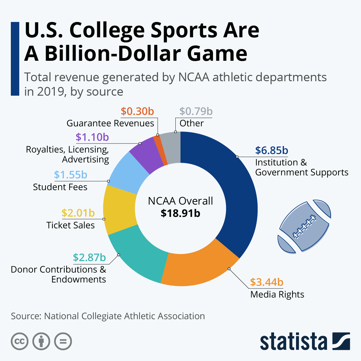 Chart U S College Sports Are A Billion Dollar Game Statista