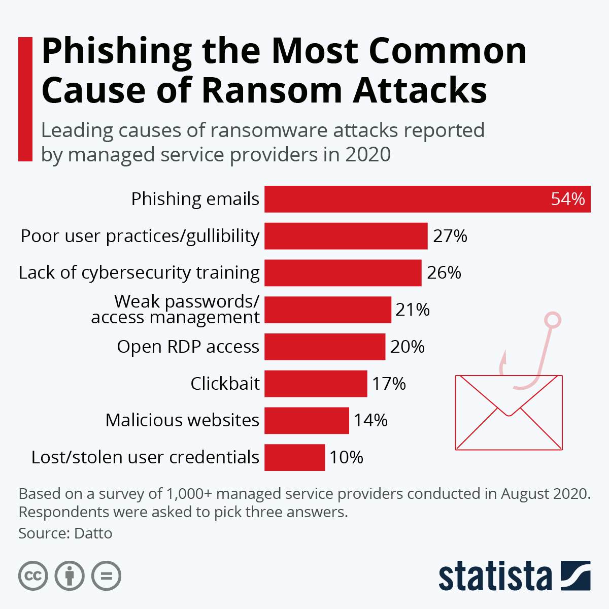 Chart Phishing The Most Common Cause Of Ransom Attacks Statista