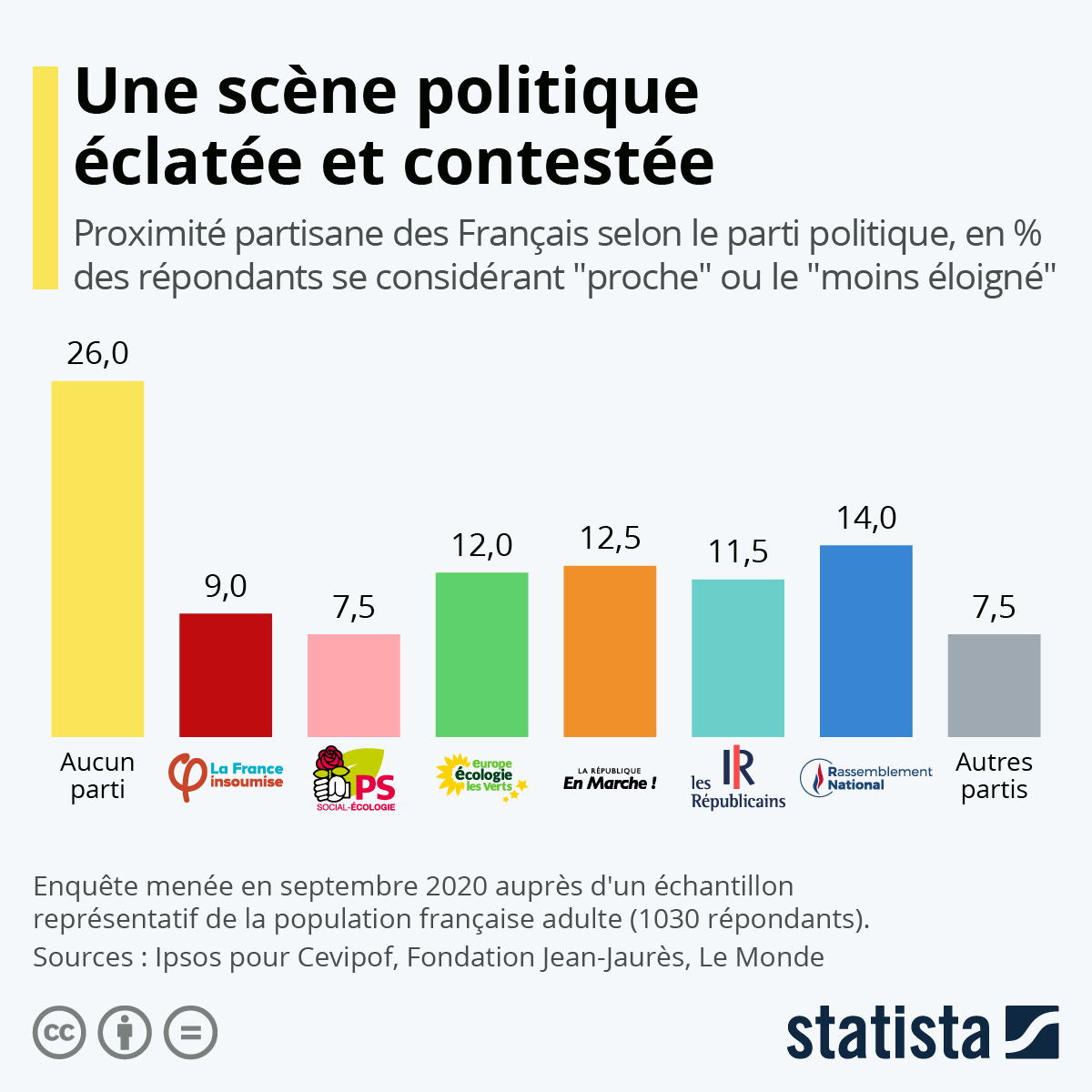 Graphique Politique Fran aise Une Sc ne clat e Et Contest e Statista Graphique Politique Fran aise Une Sc ne clat e Et Contest e Statista