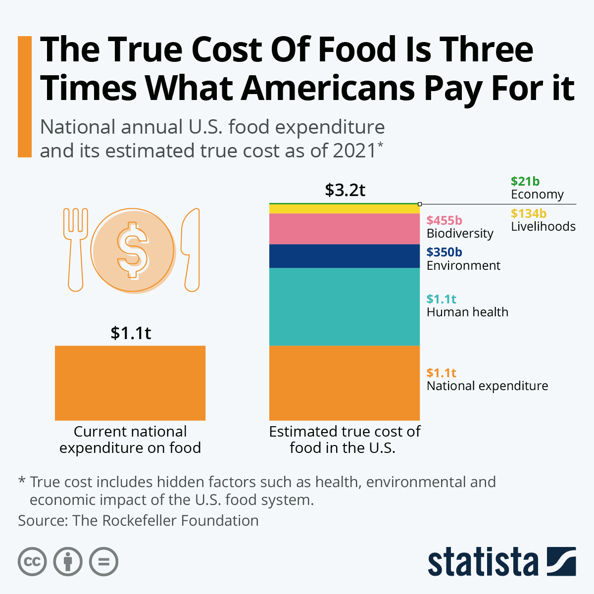 Chart The True Cost Of Food Is Three Times What Americans Pay For It 