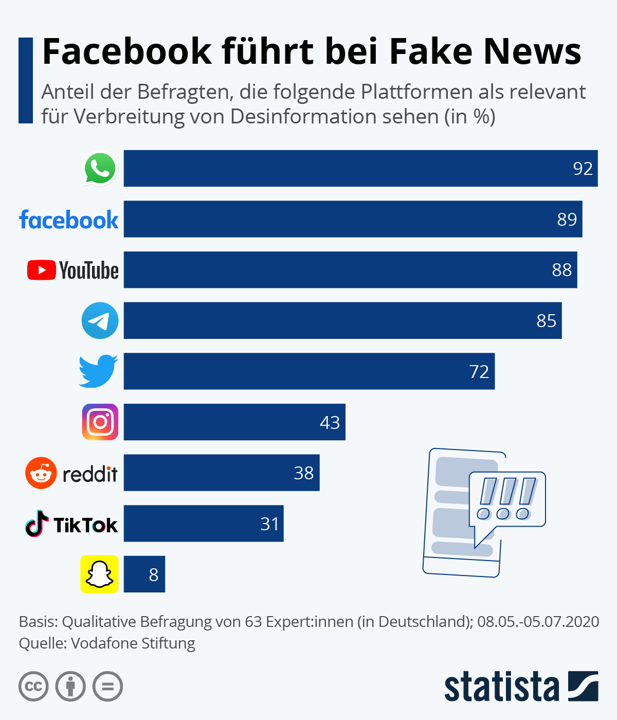 Infografik Facebook F hrt Bei Fake News Statista Infografik Facebook F hrt Bei Fake News Statista