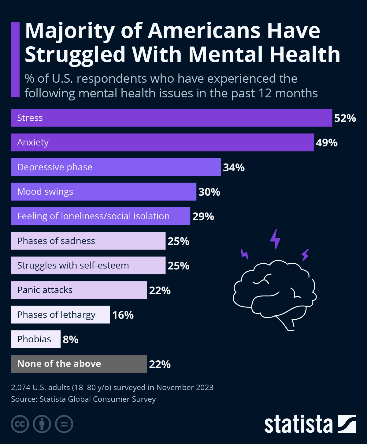 Chart Majority Of Americans Have Struggled With Mental Health Statista