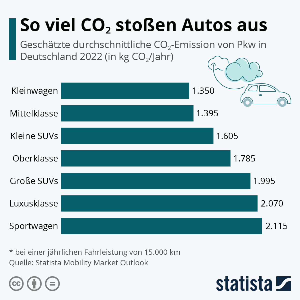 Infografik So Viel CO Sto en Autos Aus Statista