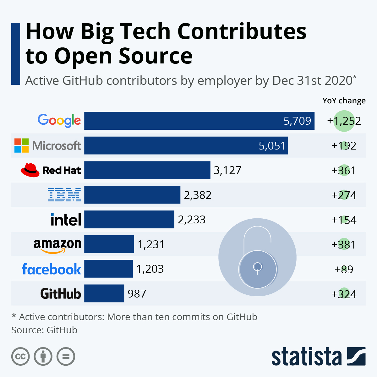 Chart How Big Tech Contributes To Open Source Statista