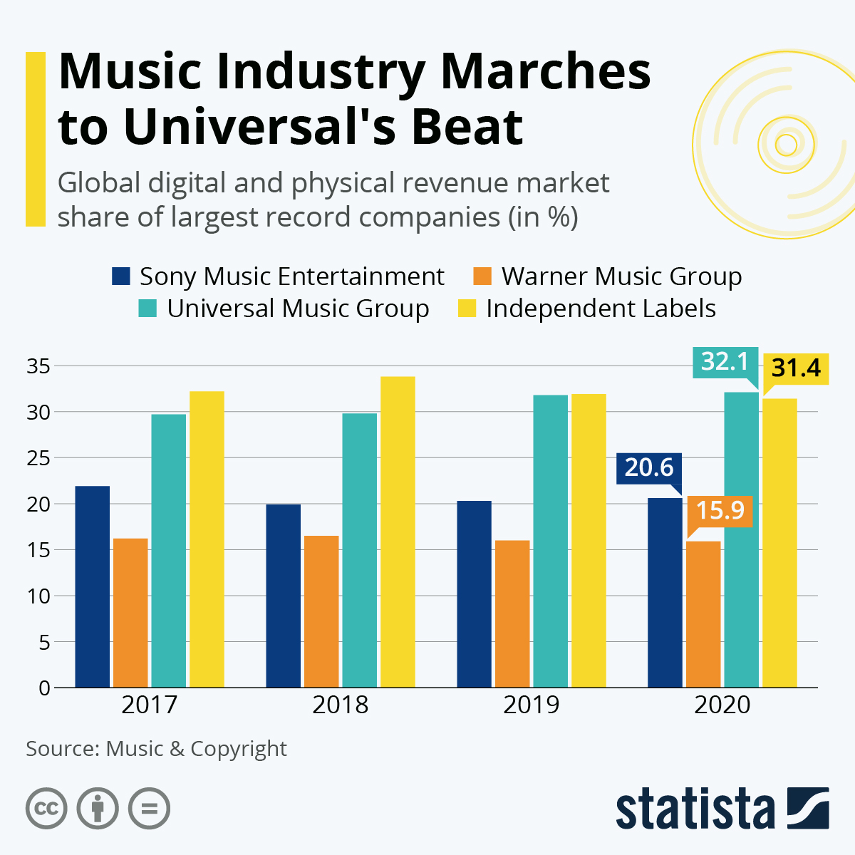 Chart Music Industry Marches To Universal s Beat Statista