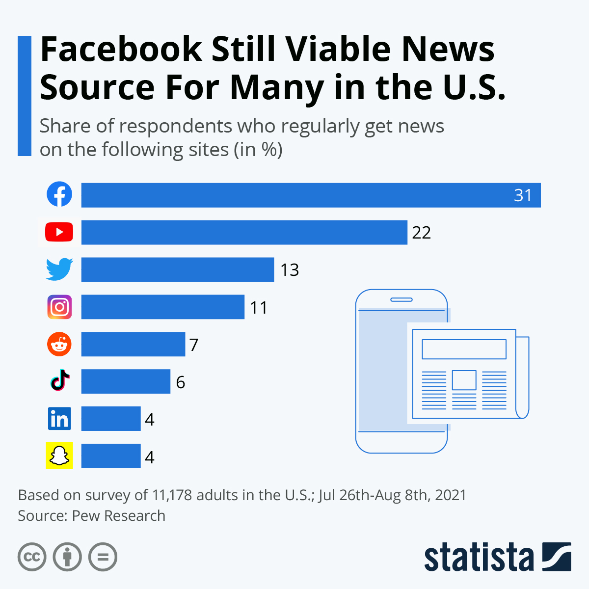 Chart Facebook Still Viable News Source For Many In The U S Statista