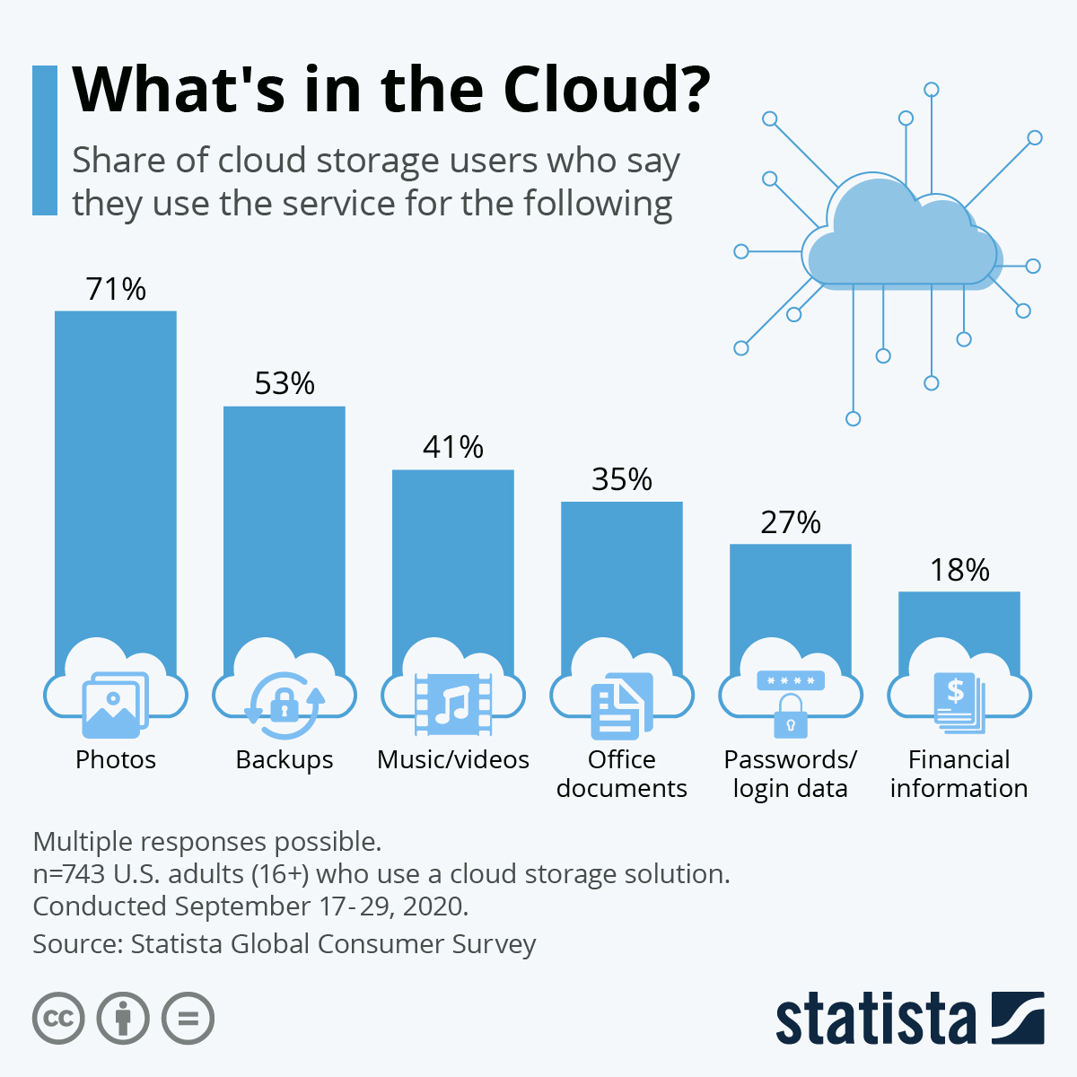 Chart What s In The Cloud Statista Chart What s In The Cloud Statista