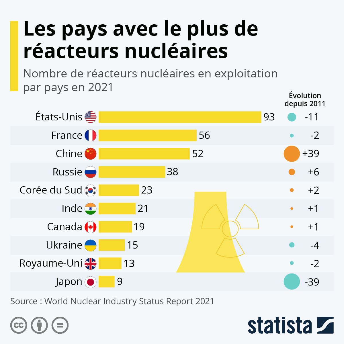 Graphique Les Pays Avec Le Plus De R acteurs Nucl aires Statista Graphique Les Pays Avec Le Plus De R acteurs Nucl aires Statista