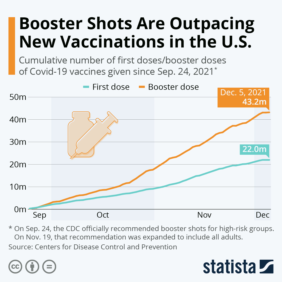 Chart Booster Shots Are Outpacing New Vaccinations In The U S Statista Chart Booster Shots Are Outpacing New Vaccinations In The U S Statista