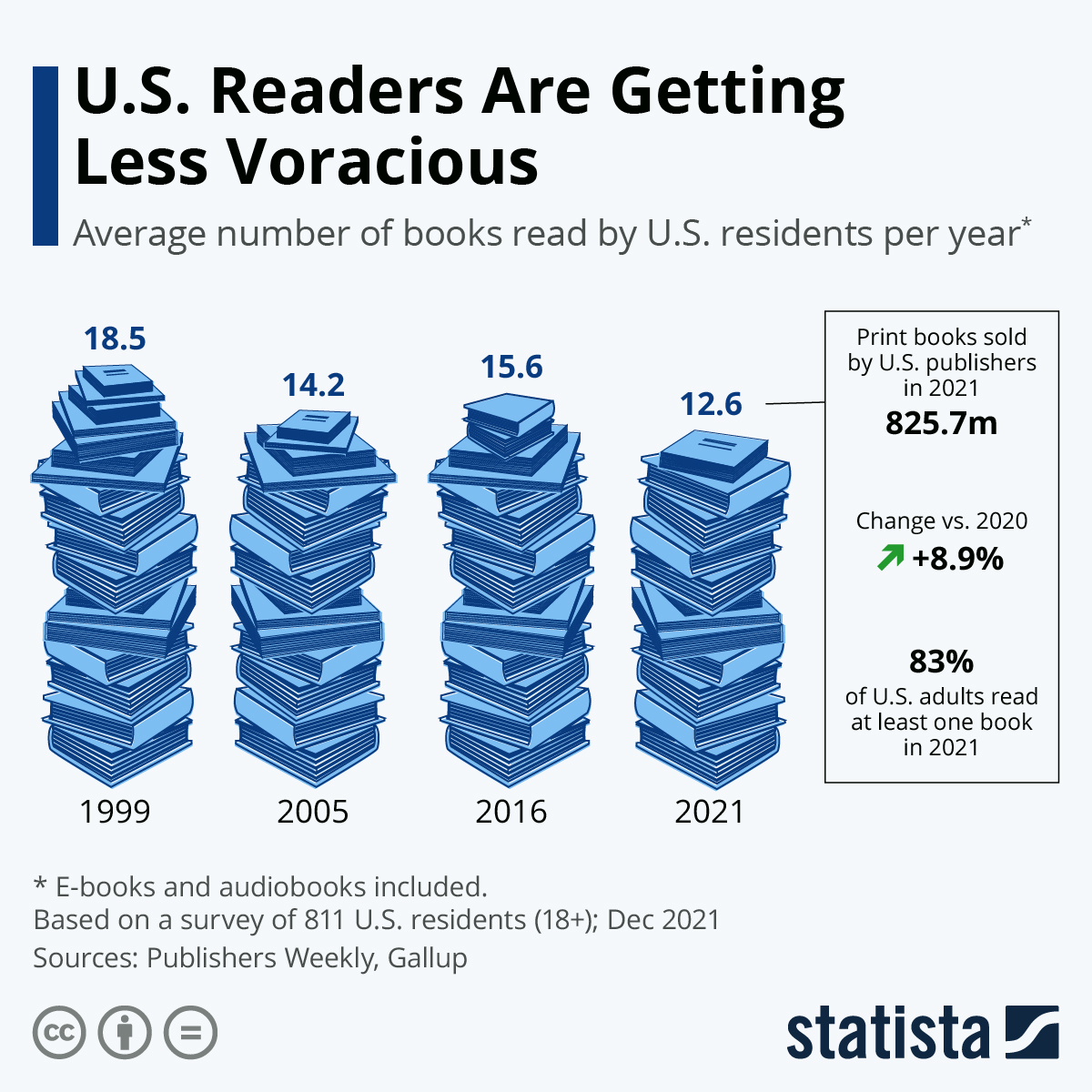 Chart U S Readers Are Getting Less Voracious Statista