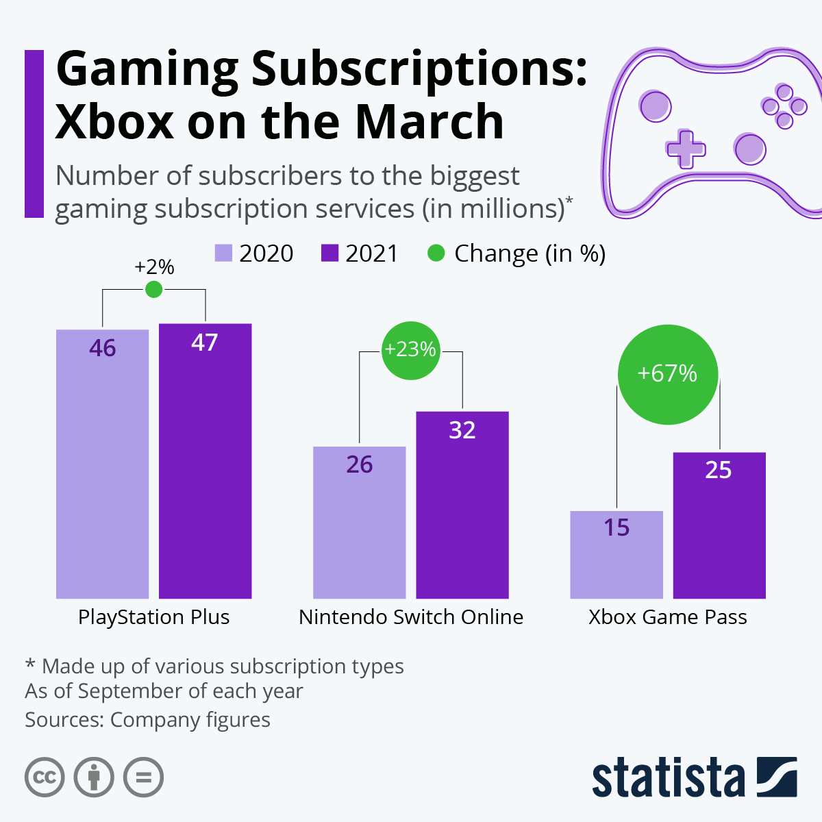 Chart Gaming Subscriptions Xbox On The March Statista Chart Gaming Subscriptions Xbox On The March Statista