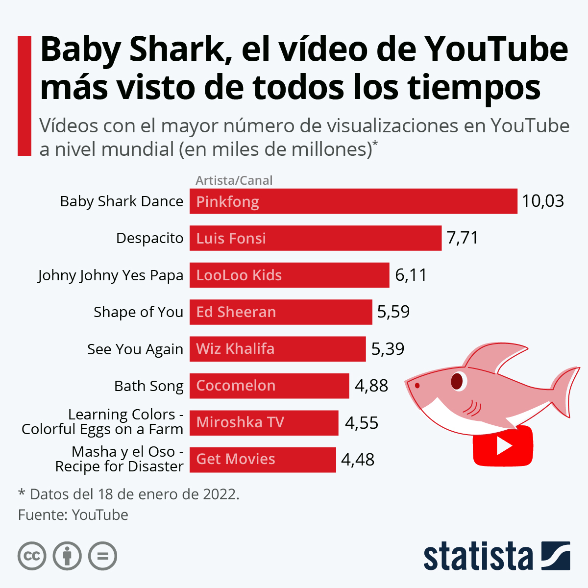 Gr fico Estos Son Los V deos M s Vistos De La Historia De YouTube